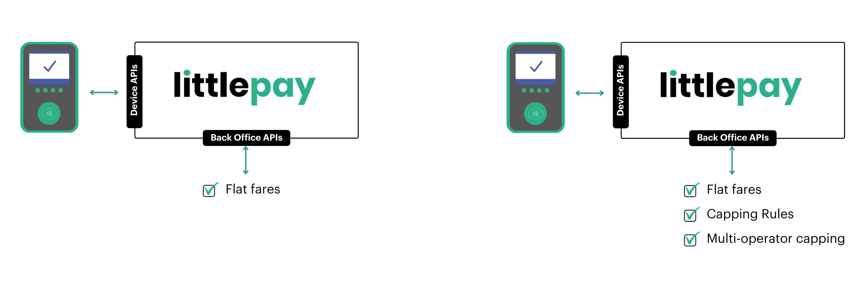 Architecture of an Open Loop Transit System