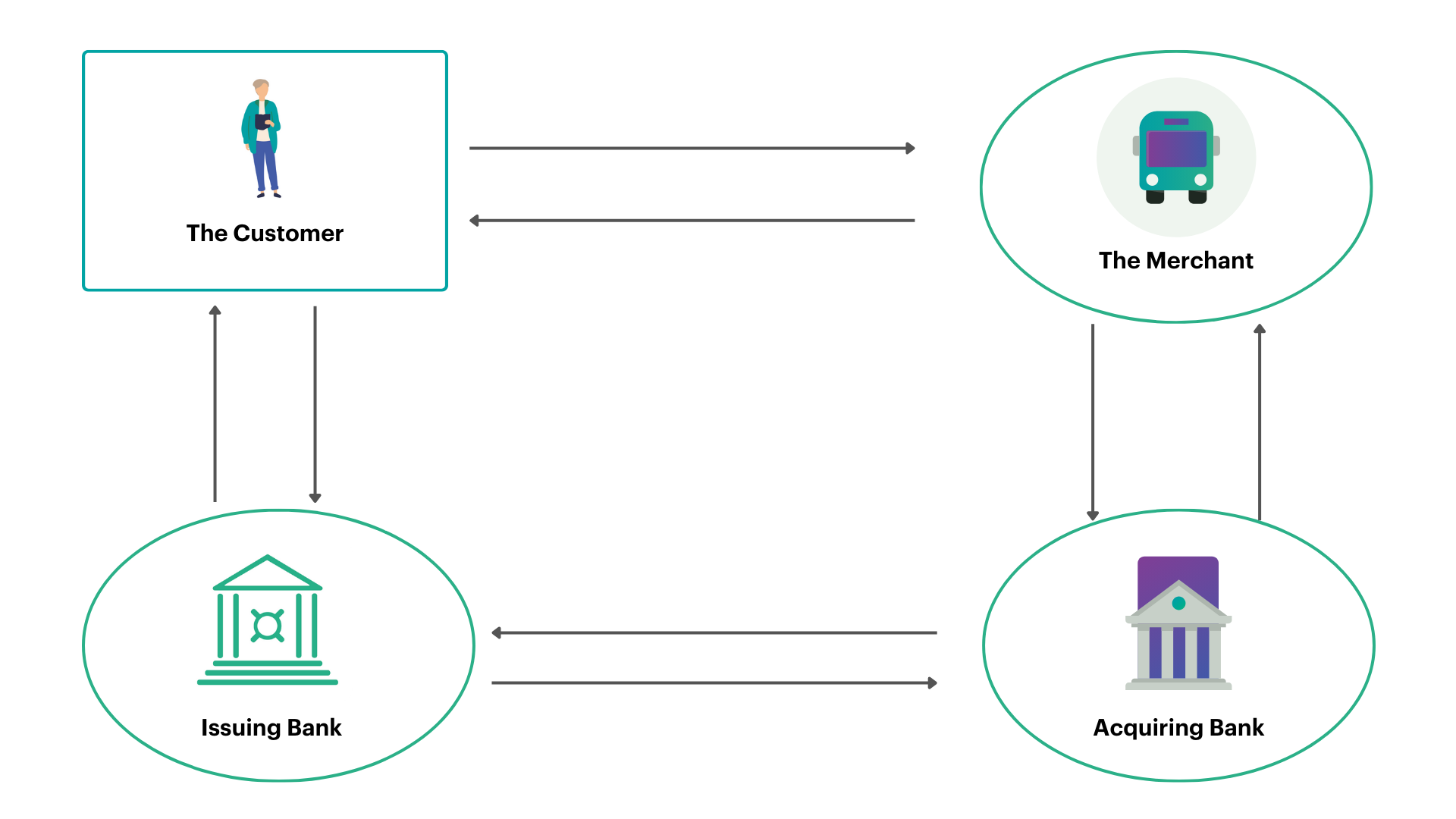 The Basics of Processing a Payment